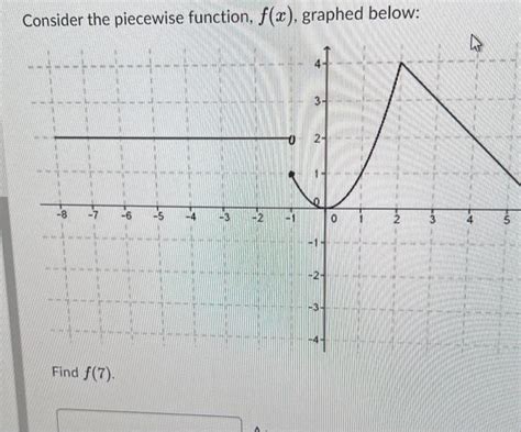 Consider The Piecewise Function F X Graphed Below