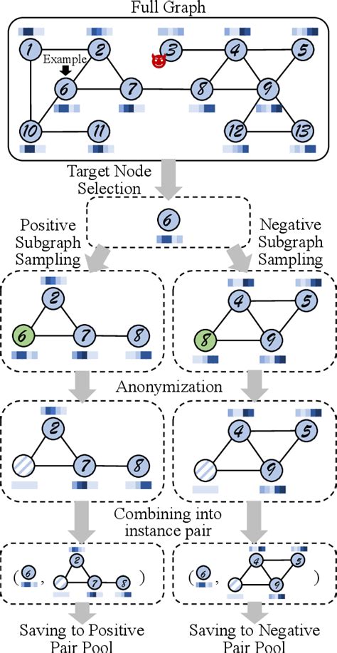 Figure 1 From Anomaly Detection On Attributed Networks Via Contrastive Self Supervised Learning