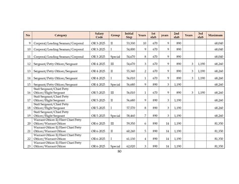 govt sector employees salary revision new salary structures newswire