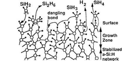 Plasma Induced Surface Reactions During A Sih Film Growth Perrin 1991