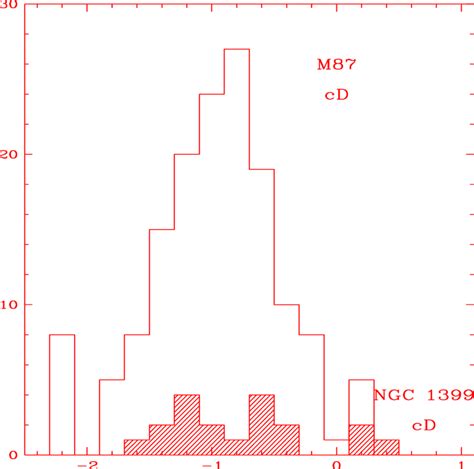 Metallicity Distribution For Globular Clusters In The Cd Galaxies M87