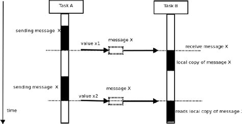 7 Synchronization Via Messages Adapted From Sz10 Download