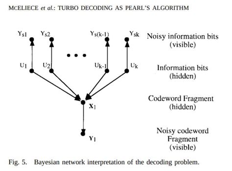 Information Theory Turbo Codes And Bayesian Networks