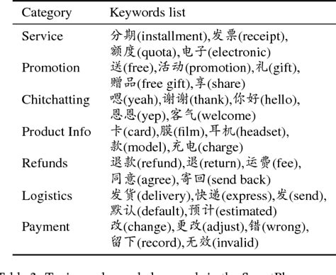 table 2 from a weakly supervised method for topic segmentation and