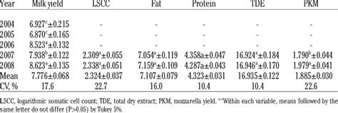 Effect Of The Year On Milk Yield Logarithmic Somatic Cell Count Fat Download Table