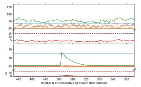 A Formal Analysis Of Karn S Algorithm Apnic Blog