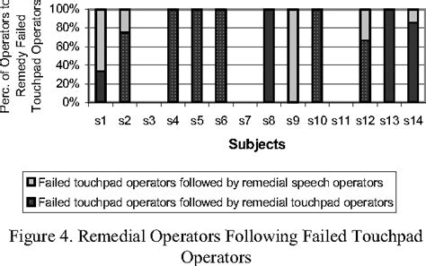 Figure 4 From Patterns Of Multimodal Input Usage In Non Visual