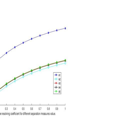 Sensitivity Analysis Of Cc I Values For Each Alternative Download