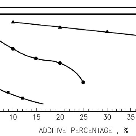 Figure1 Ultimate Compressive Strength Versus Additive Percentage