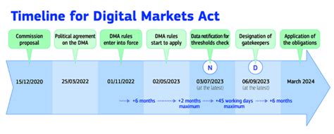 about the digital markets act