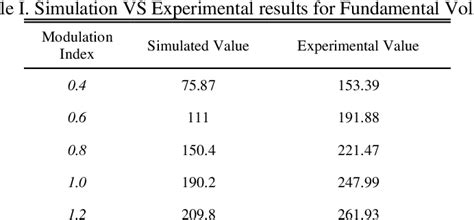 Table I From Investigation Of Fpga Based Pwm Control Technique For Ac