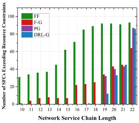 Service Function Chain Deployment Algorithm Based On Deep Reinforcement Learning In Spaceair