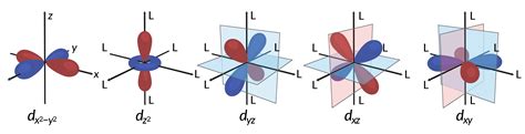 Video Crystal Field Theory Octahedral Complexes