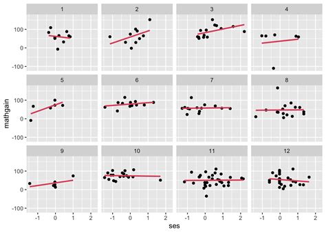 chapter 3 random slopes wald tests a re examination of inference