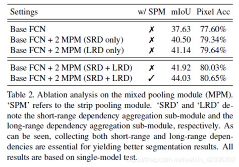 Cvpr2020 Strip Pooling 优于空间池化 Strip Pooling Rethinking Spatial Pooling For Scene Parsing Csdn博客