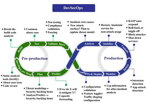 What Is Devsecops Why How Devsecops Now