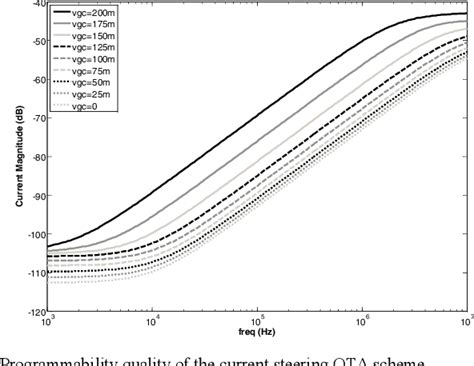 Figure 1 From Three Novel Improved Cmos Capacitance Scaling Schemes Semantic Scholar