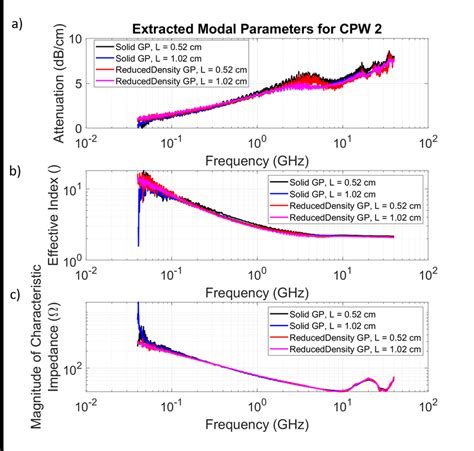 The Extracted Propagation Loss A Modal Index B And Magnitude Of