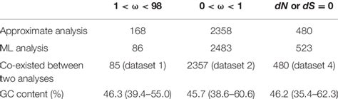 Summary Of The Selective Pressure Analyses Download Table