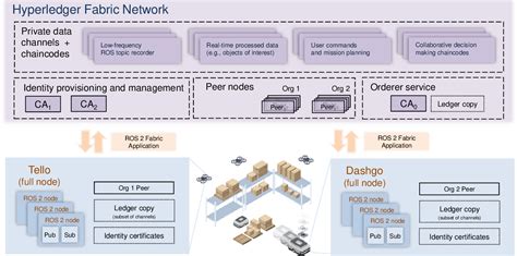 Figure 2 From Secure Heterogeneous Multi Robot Collaboration And Docking With Hyperledger Fabric