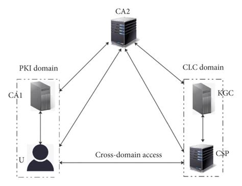 Heterogeneous Cross Domain Authentication Model Based On Proxy Resignature Download