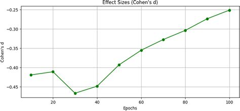 The Effect Size Of The Cohens D For Classical Cnn And Hqcnn Download