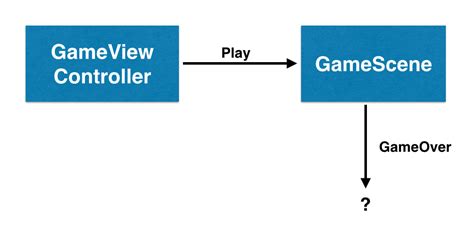 howto implement a delegate pattern to communicate between a spritekit