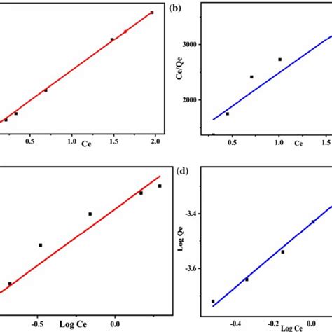 Langmuir Plot For Cr Adsorption On Rh Ac A Langmuir Plot For Cr Download Scientific Diagram