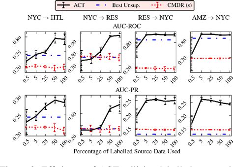 Figure 3 From Cross Domain Graph Anomaly Detection Via Anomaly Aware Contrastive Alignment