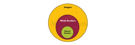 Understanding Integers