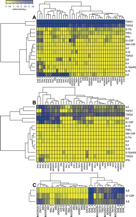 Heatmap Representation Of Human And Macaque Cytokine Levels At Disease