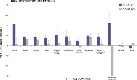 Health Related Quality Of Life Hrqol Nplate® Romiplostim