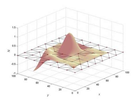 Kriging Shape Functions Corresponding To Node I Using A Gaussian