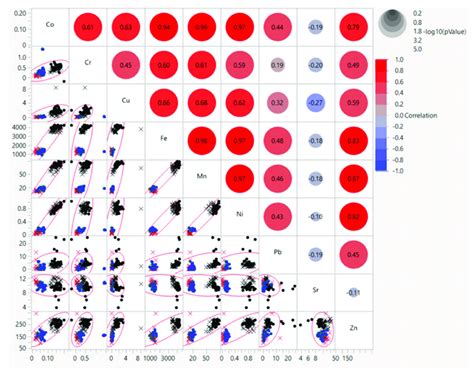 Scatter Plot On Multivariate Correlations Pre Harvesting And