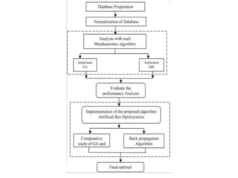 Artificial Bee Optimization Algorithm [4] Download Scientific Diagram
