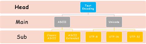 Common Text Encoding Schemes 101 Understanding How Computers Read Text Ascii To Unicode