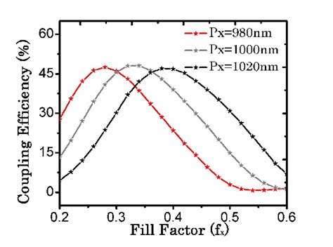 Figure 2 From The 2 μm Fully Etched Silicon Grating Coupler Semantic Scholar