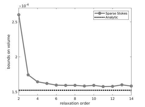 Bounds On The Volume Vs Relaxation Order For The High Dimensional Polytope Download