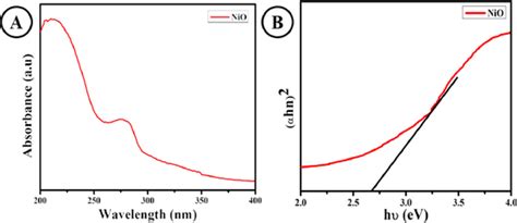 Uv Vis Spectra Of The Greenly Synthesized Nio Nps By The Pedalium Murex