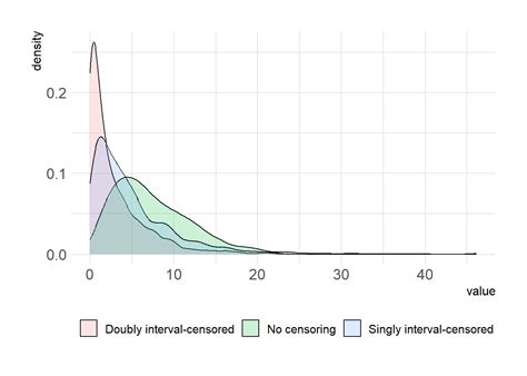 Disease Modeling For Public Health Estimating Serial Interval Doubly