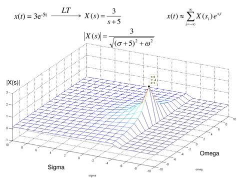 Ppt Continuous Time System Analysis Using The Laplace Transform