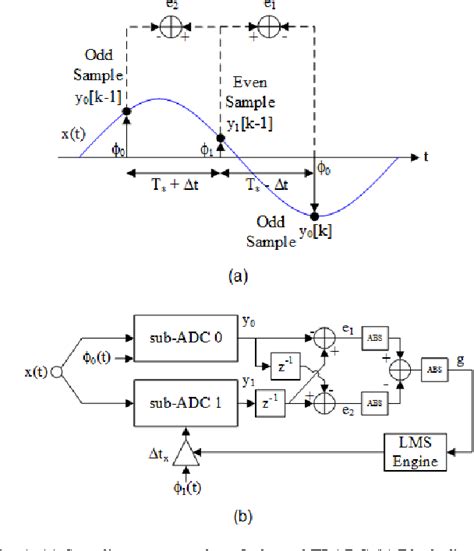Figure 3 From Time Interleaved C 2c Sar Adc With Background Timing Skew Calibration In 65nm Cmos