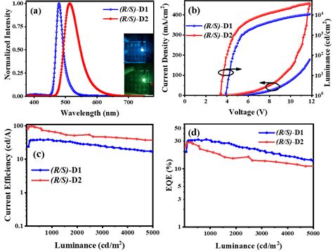 郑佑轩和郑文华课题组合作报道了平面手性mr Tadf材料和cp Oled器件