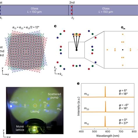 Tunable Moiré Lasers From Macroscale Separated Np Lattices A Schematic
