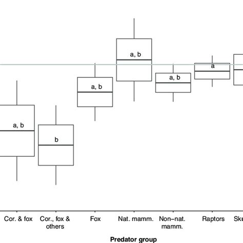 modified box plot showing the variation in evidence that different