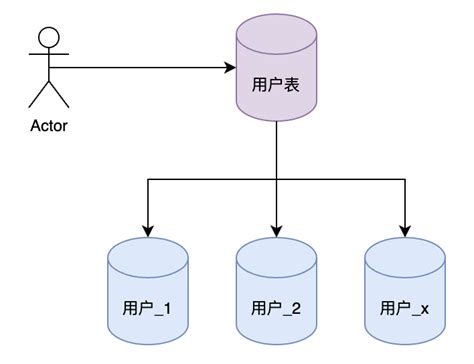 Mysql篇：分库分表mysql 分库分表 Csdn博客