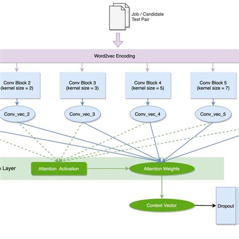 Architecture Of The Deep Learning Embedding Model Dlem Download