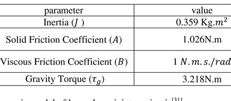 Systems Identified Parameters 31 Download Scientific Diagram