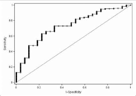 roc curve analysis for the multivariable logistic regression models