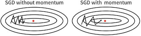 Gradient Descent With Momentum